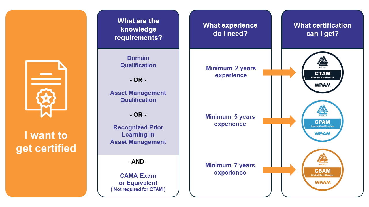 Globally Aligned Certifications | PEMAC
